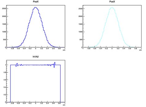 Dividing 2 Histograms Newbie Root Forum
