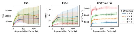 The Impact Of Augmentation Factor On Left Mcmc Mixing Ess Out Of Download Scientific Diagram