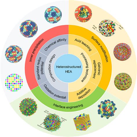 Heterostructure Engineering In High‐entropy Alloy Catalysts Shi Susmat Wiley Online Library
