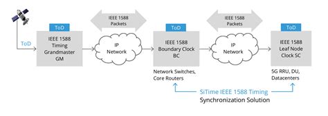 Precision Timing For Factory Automation And Robotics Sitime