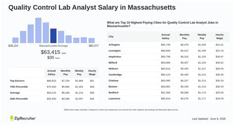 Quality Control Lab Analyst Salary In Massachusetts