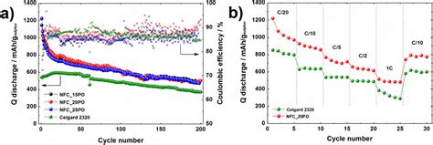 Figure 2 From The Role Of Cellulose Based Separator In Lithium Sulfur