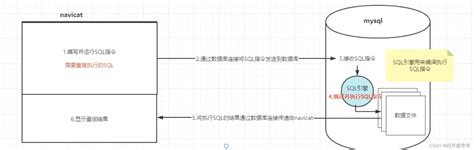 深入理解mysql存储过程：执行、优点、语法与控制结构 Csdn博客