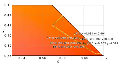 Compliance With The Colorimetric Standards Of The Led Experimental