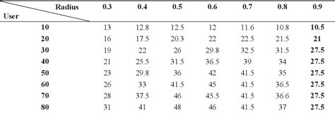 Table 2 From Lte Network Analysis In Frequency Reuse Recycling Techniques Semantic Scholar