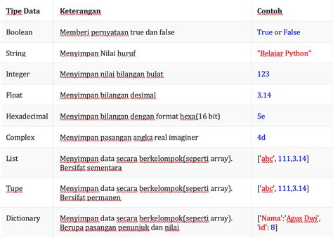 Part 2 — Tipe Data Variabel Dasar Input Output Operasi By Raka Flyhigh A Medium