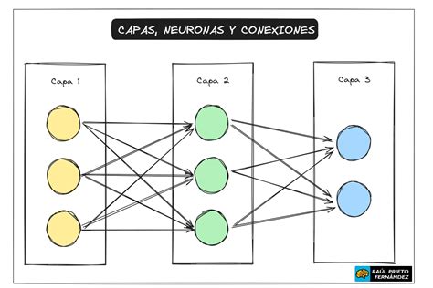 Cómo Crear Una Red Neuronal Con Python Y Tensorflow