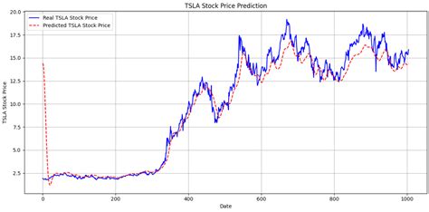 GitHub Kanangnut Predicting Stock Using LSTM RNN YFinance