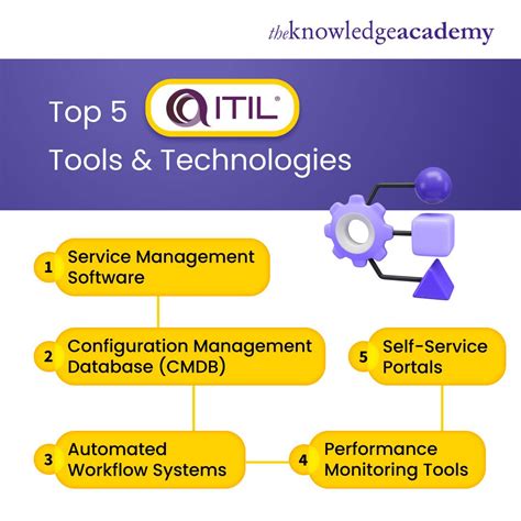 The Knowledge Academy On Linkedin Itil Itilfoundation Itilv4 Itiltraining Itilcourse