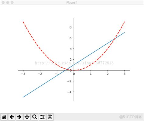 Python Matplot设置坐标轴最大值和起始值 Matplotlib调整坐标轴lgmyxbjfu的技术博客51cto博客