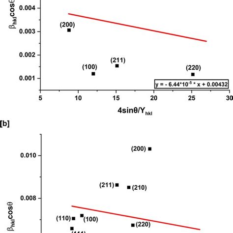 X Ray Diffractogram Of A Pure Barium Titanate B Barium Download Scientific Diagram