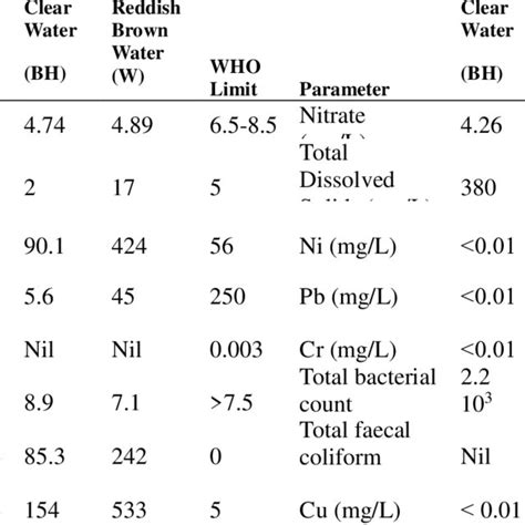 Physicochemical And Microbiological Characterization Of The Water