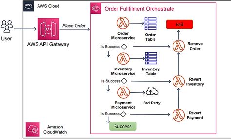 Saga Pattern For Orchestrate Distributed Transactions