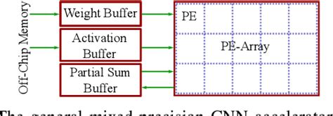 figure 5 from design of high throughput mixed precision cnn