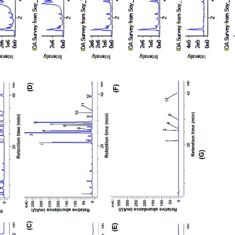 E Comparisons Of Hplc Chromatograms Concern To Isoflavones And Download Scientific Diagram