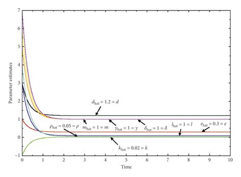 Parameter Estimates For Adaptive Synchronization In Fractional Order