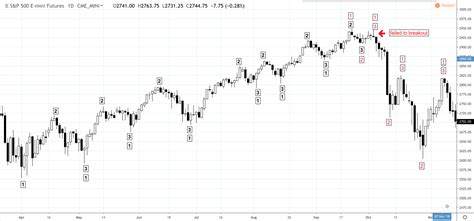 How To Anticipate A Potential Trend Trend Reversal Using The 3s Pattern