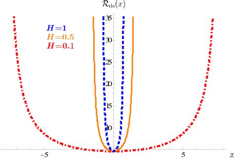Plot Of Curvature Scalar R Ds X As The Function Of The Position X For