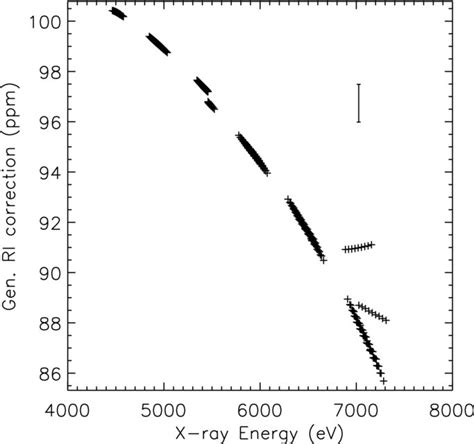 This Figure Shows The Effective Refractive Index Correction Given The