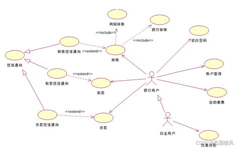 windows平台下用例图中包含 include 、扩展 extend 和泛化 generalization）介绍 用例图extend csdn博客