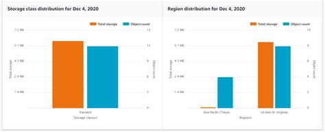 Aws S3 Storage Lens — Analytics Solution For Organization Wide Visibility The Workfall Blog