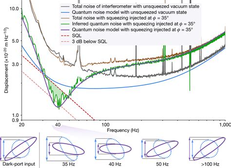 Spectral Density Measurements Revealing Sub Sql Quantum Noise Top Download Scientific Diagram