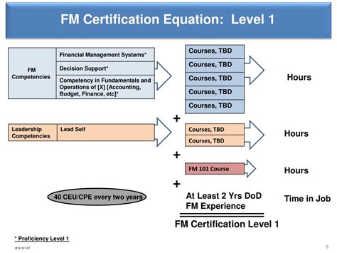 Ppt Proposed Dod Financial Management Professional Certification