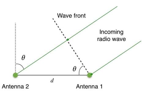 Principles Of Two Element Interferometer Download Scientific Diagram