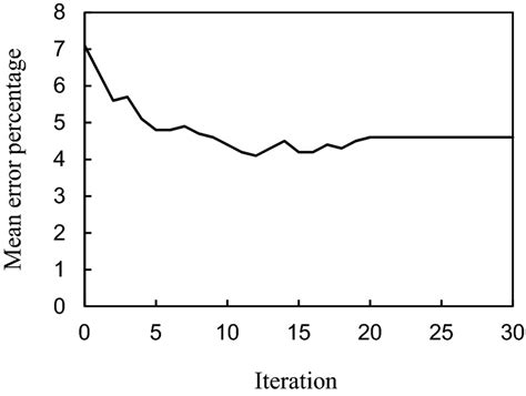trend of mean error percentage versus iteration for 0 2 download