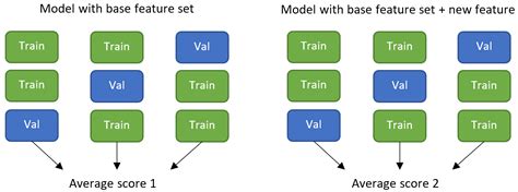 Feature Selection Using Statistical Testing By Vadim Uvarov Medium