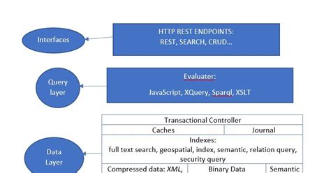 Xquery Tutorial