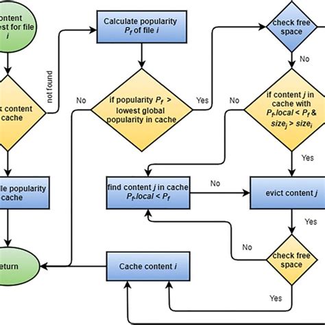 Popularity Based Caching Architecture Download Scientific Diagram