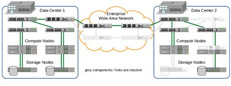 Power Management For Energy Efficient Compute Storage And Networking Download Scientific