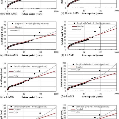 rainfall distribution using alternating block method for a observed download scientific