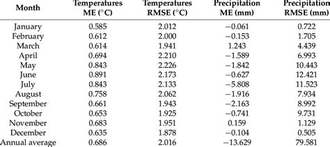 Error Values Of The Temperature And Precipitation Simulation Results Download Scientific Diagram
