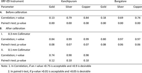 Statistical Analysis Before And After Calibration Download Scientific Diagram