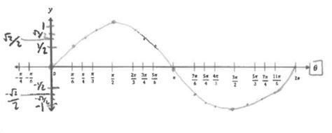 Graph Sine And Cosine Flashcards Quizlet