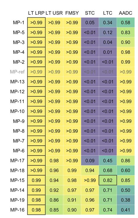 This Probability Table Illustrates Performance Metric Values Across A