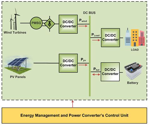 Hybrid Control Of The Dc Microgrid Using Deep Neural Networks And Global Terminal Sliding Mode