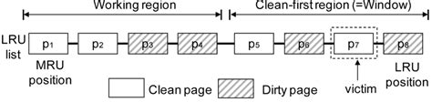 An Example Of Page Replacement In Clean First Lru Cflru Lru Least