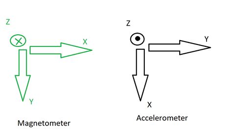 Arduino Uno Tilt Compensated Compass Using Hmc5983 Gives Inconsistent Output Arduino Stack