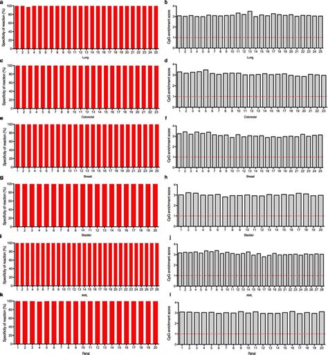 Quality Control Of Cfmedipseq From Circulating Cfdna From Multiple