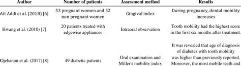 Some Trials On Possible Etiologies Of Tooth Mobility Download