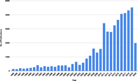 Figure 1 From Mapping The Structure And Evolution Of Software Testing Research Over The Past