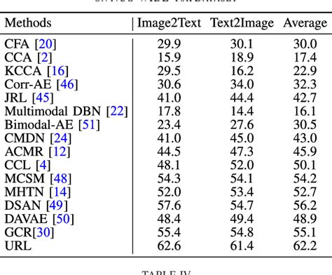 Table Iv From Semantic Pre Alignment And Ranking Learning With Unified Framework For Cross Modal