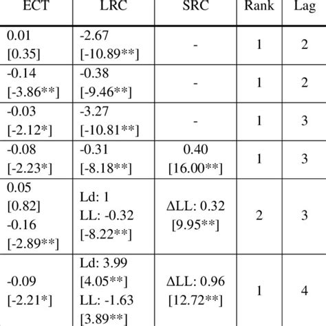 vector error correction model estimates download table