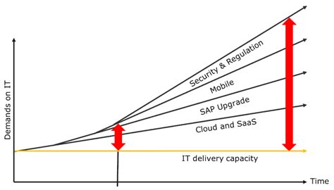 Mulesoft Architecture And Api Led Connectivity