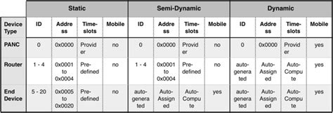 comparison of the scheduling types based on the network parameters