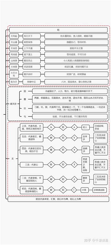 乾卦都包含什么？爻是什么含义？ 知乎