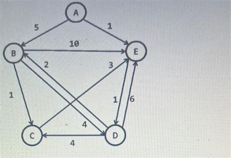 Solved Use Dijkstra S Algorithm To Find The Shortest Paths Chegg